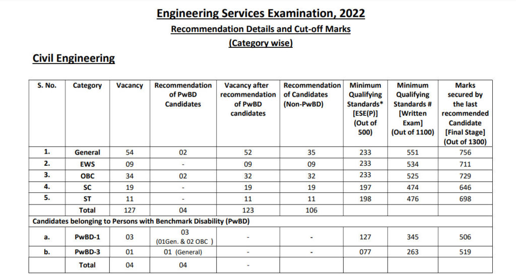 ESE Prelims Cut Off 2025 Expected UPSC Engineering Service Examination ...